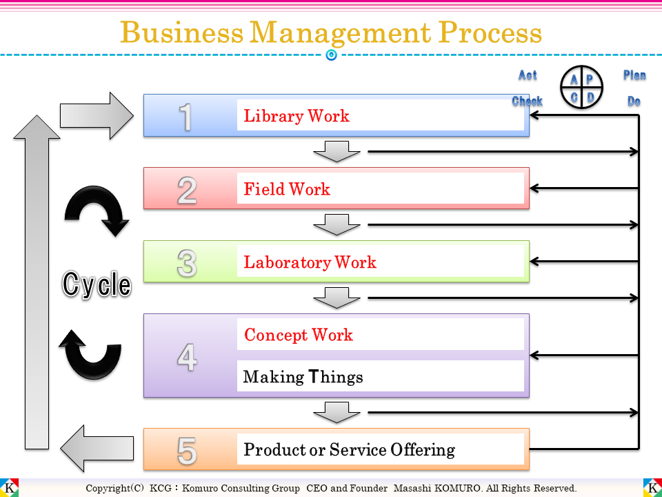 Business Management Process｜Komuro Consulting Group ： コムロ（小室）コンサルティンググループ
