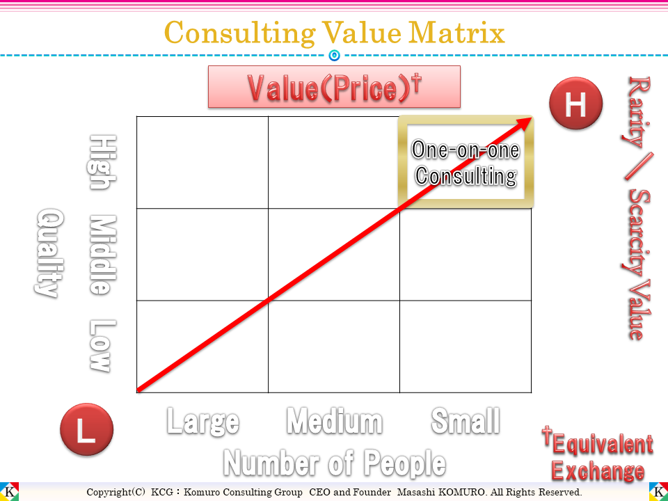 Consulting Value Matrix｜Komuro Consulting Group ： コムロ（小室）コンサルティンググループ