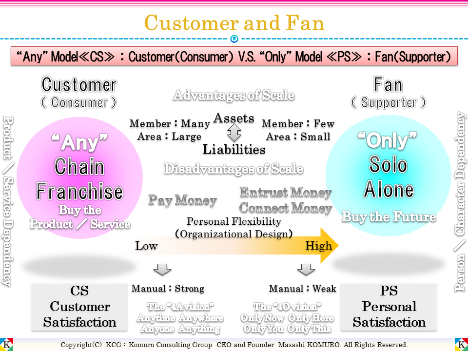Customer and Fan｜Komuro Consulting Group ： コムロ（小室）コンサルティンググループ