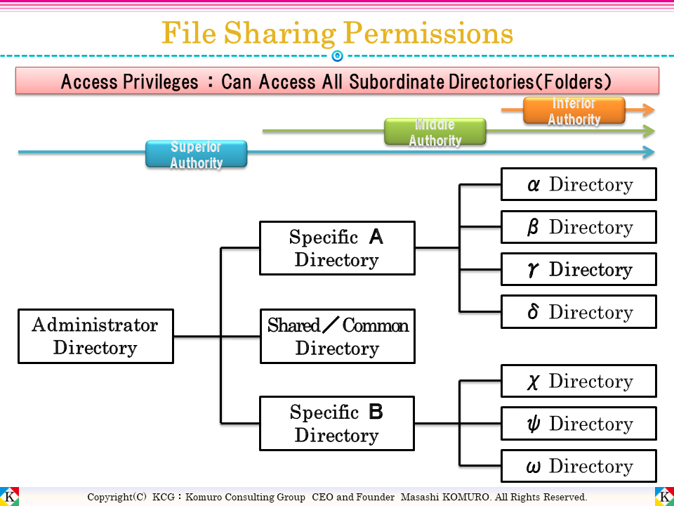 File Sharing Permissions｜Komuro Consulting Group ： コムロ（小室）コンサルティンググループ