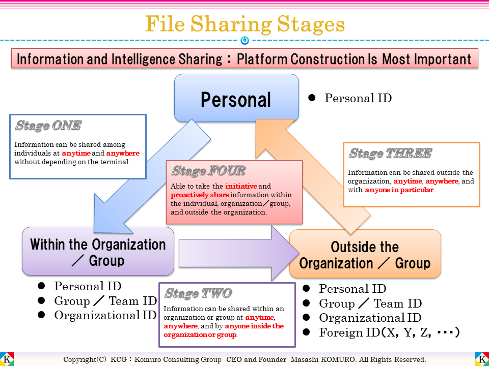 File Sharing Stages｜Komuro Consulting Group ： コムロ（小室）コンサルティンググループ