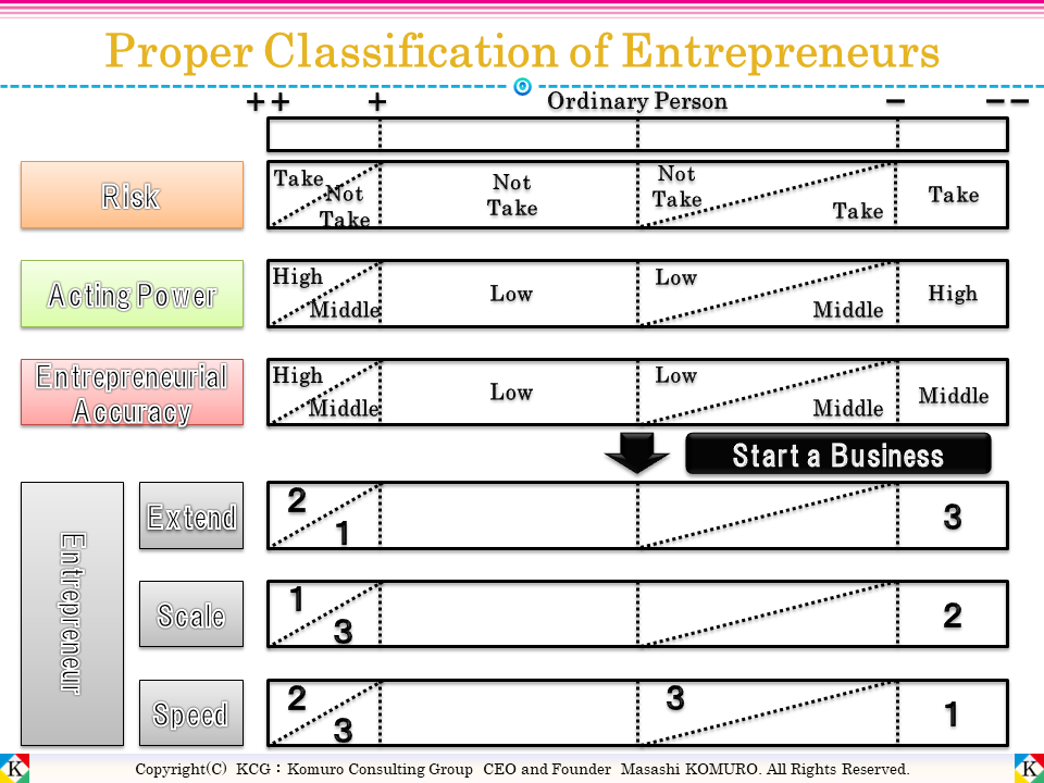 Proper Classification of Entrepreneurs｜Komuro Consulting Group ： コムロ（小室 ...
