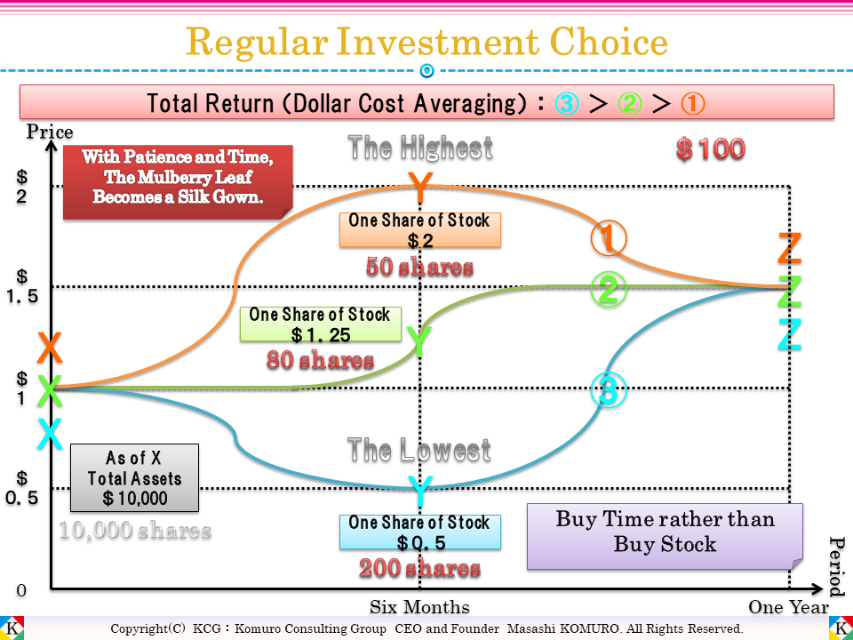 Regular Investment Choice｜Komuro Consulting Group ： コムロ（小室）コンサルティンググループ
