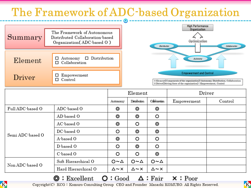 The Framework of ADC-based Organization｜Komuro Consulting Group ： コムロ ...