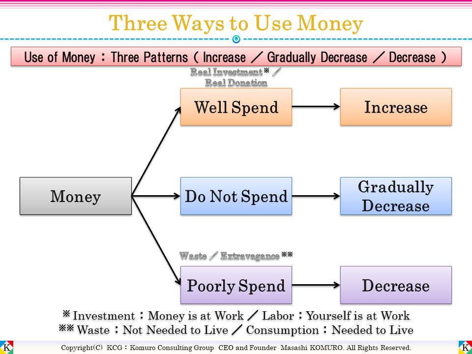 Three Ways to Use Money｜Komuro Consulting Group ： コムロ（小室）コンサルティンググループ