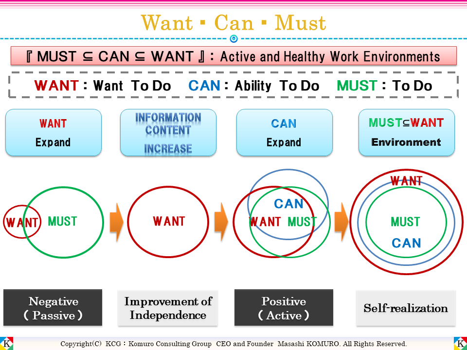Want ・ Can ・ Must｜Komuro Consulting Group ： コムロ（小室）コンサルティンググループ